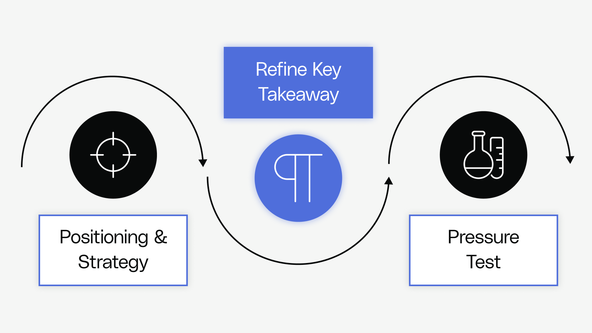 Positioning and Messaging - Finding Your One Key Takeaway - Reforge